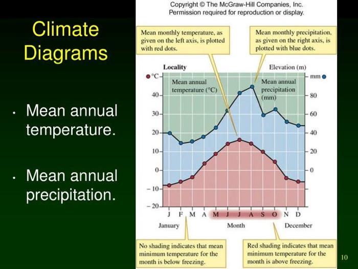 Solved Climate Diagrams - Mean annual temperature. - Mean | Chegg.com