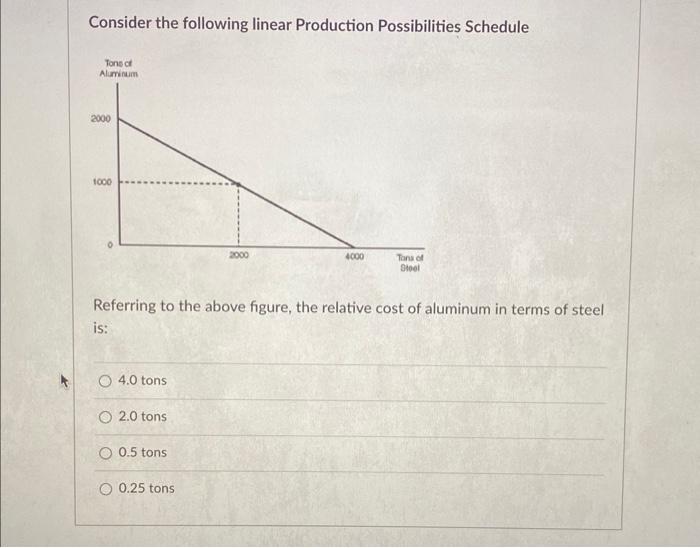 Solved Consider the following linear Production | Chegg.com