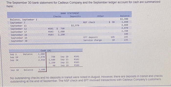 Solved The September 30 bank statement for Cadieux Company | Chegg.com
