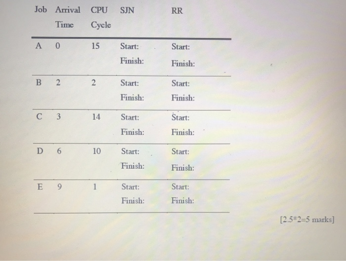 Solved 5. Given the following information: Job Arrival CPU | Chegg.com