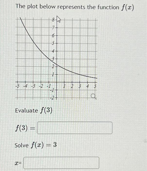 Solved The plot below represents the function f(x) Evaluate | Chegg.com