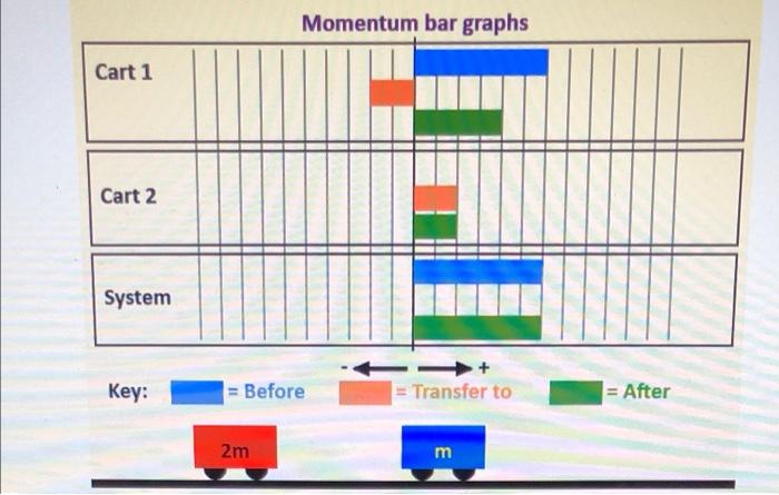 Solved Momentum bar graphs Cart 1 Cart 2 System Key: = | Chegg.com
