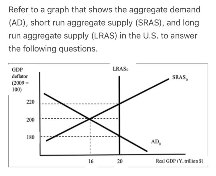 Solved Refer to a graph that shows the aggregate demand | Chegg.com