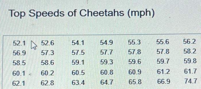 Solved The cheetah is the fastest land mammal and is highly | Chegg.com