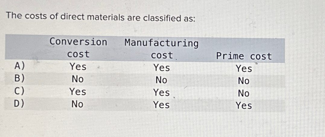 Solved The costs of direct materials are classified | Chegg.com