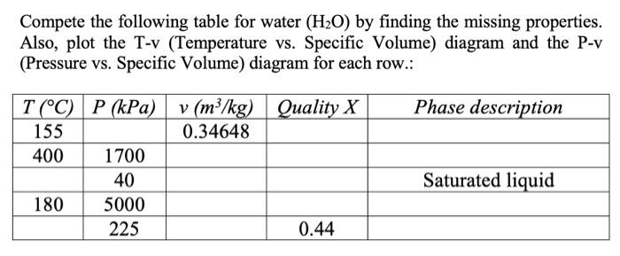 Solved Compete the following table for water (H2O) by | Chegg.com