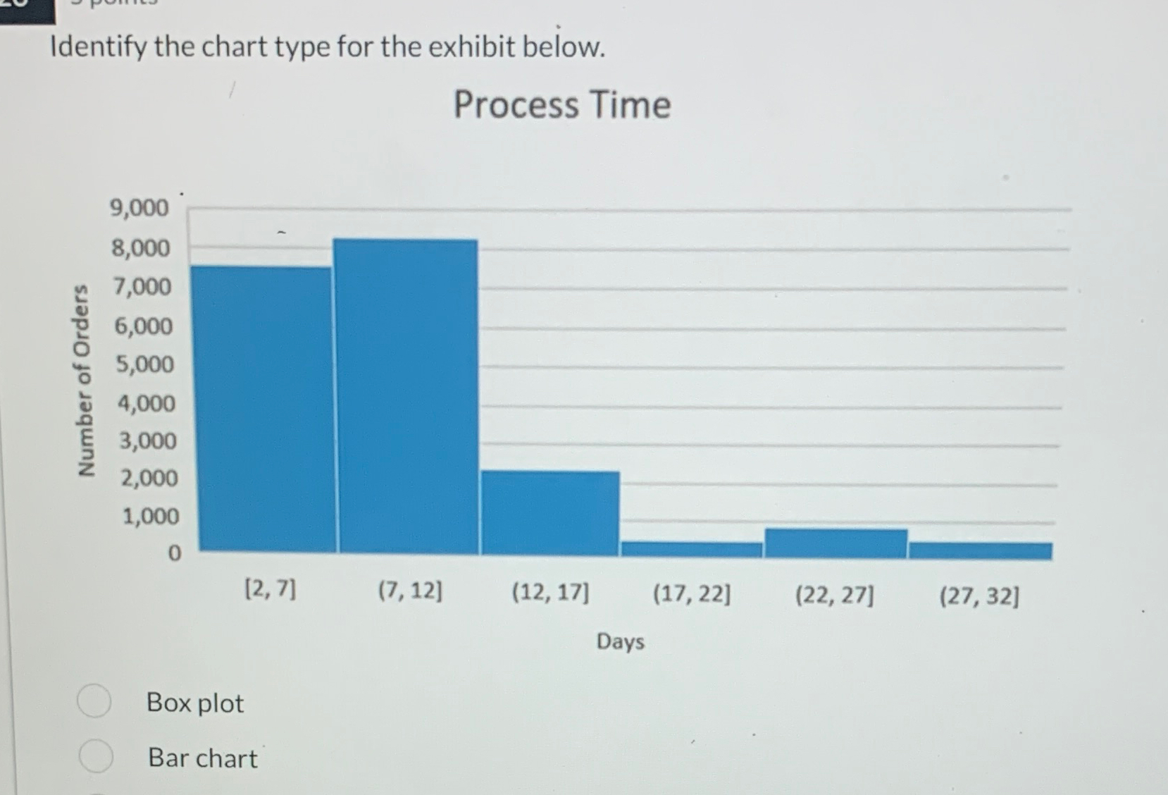 Solved Identify the chart type for the exhibit below.Process | Chegg.com