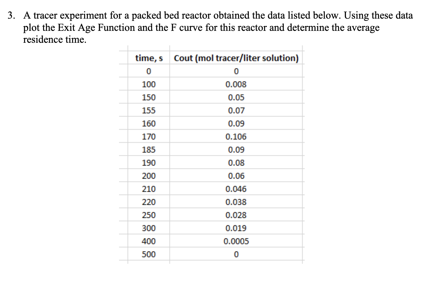 Solved A tracer experiment for a packed bed reactor obtained | Chegg.com