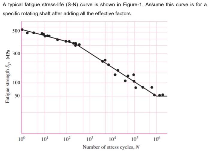 Solved A typical fatigue stress-life (S-N) curve is shown in | Chegg.com