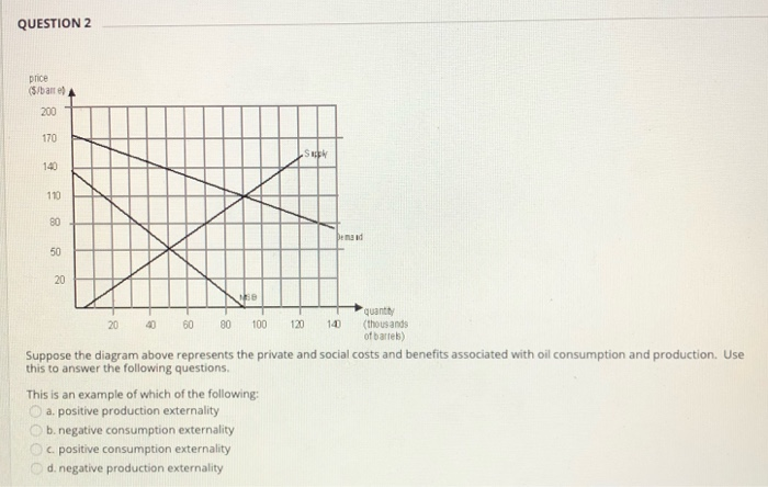 Solved QUESTION Demand What kind of externality is depicted | Chegg.com