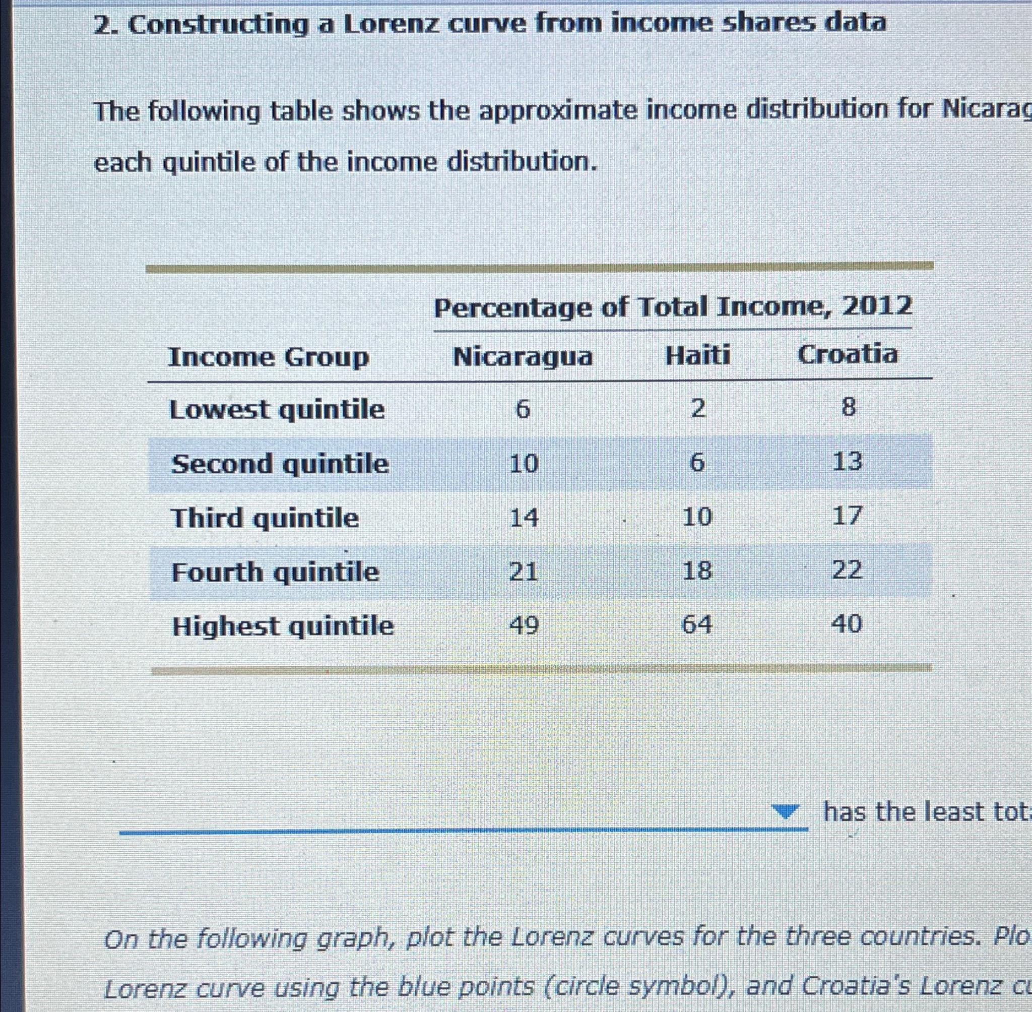 Solved Constructing a Lorenz curve from income shares | Chegg.com