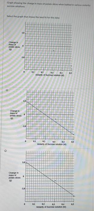 Solved Graph showing the change in mass of potato slices | Chegg.com