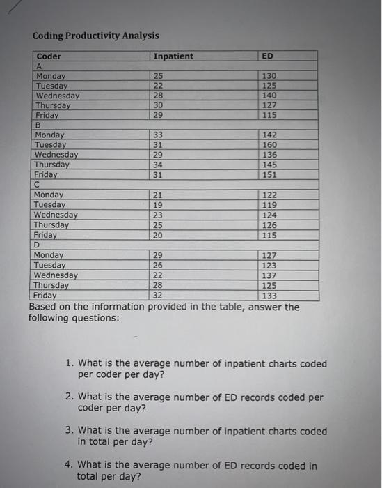 Solved Coding Productivity Analysis Coder Inpatient ED A | Chegg.com