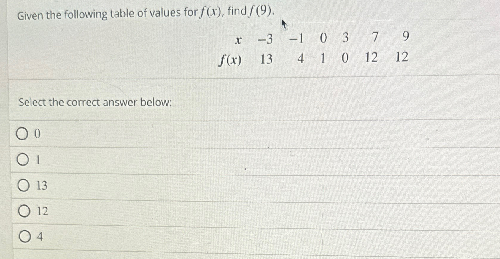 Solved Given the following table of values for f(x), ﻿find | Chegg.com