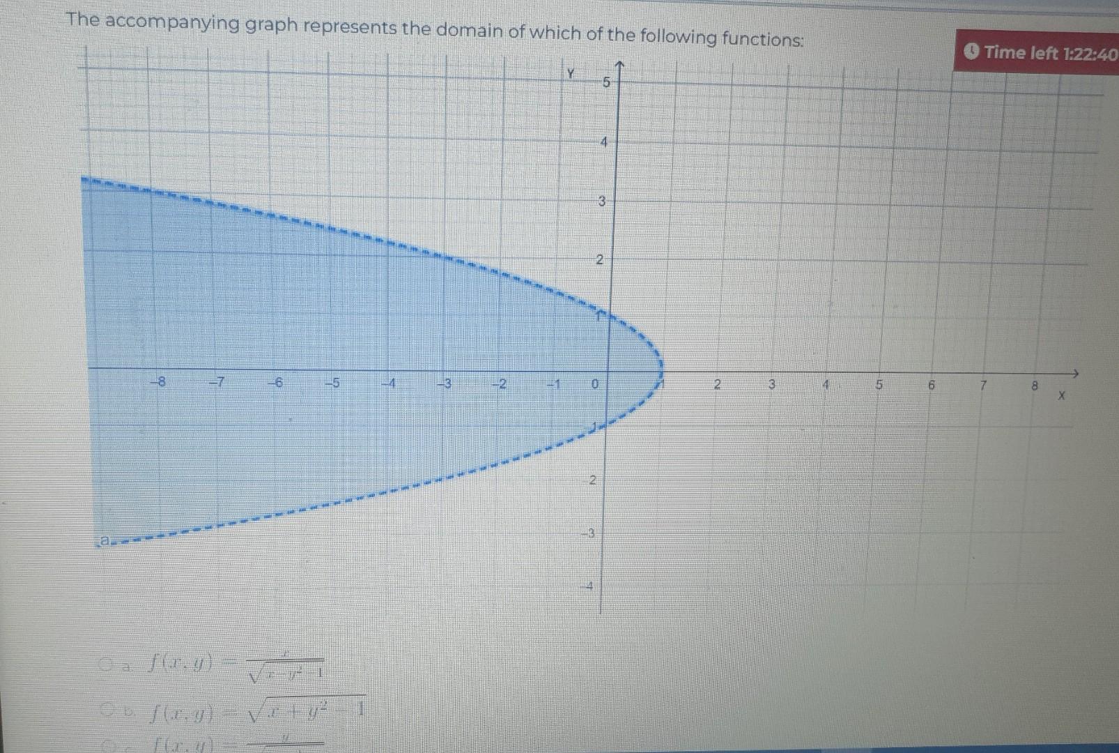 Solved The accompanying graph represents the domain of which | Chegg.com