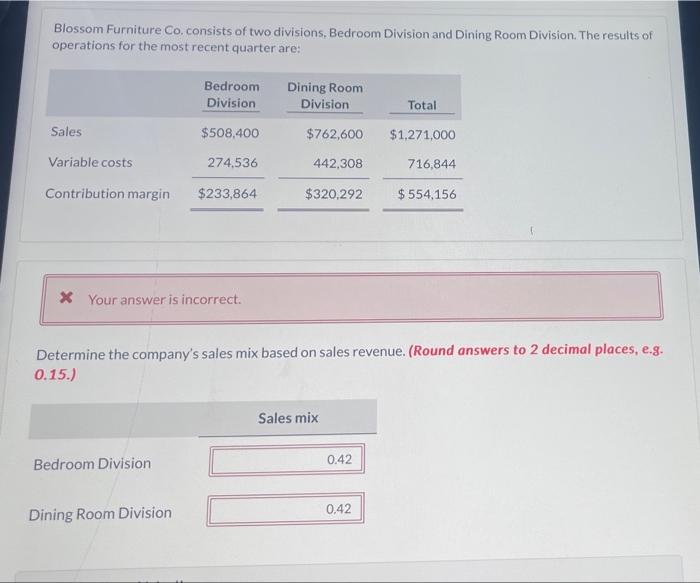 Solved Blossom Furniture Co. consists of two divisions, | Chegg.com
