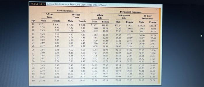 Solved TABLE 19-1 Annual Life Insurance Premiums (per $1,000 | Chegg.com