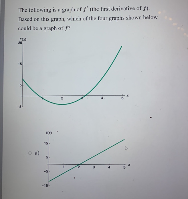 Solved The following is a graph of f' (the first derivative | Chegg.com