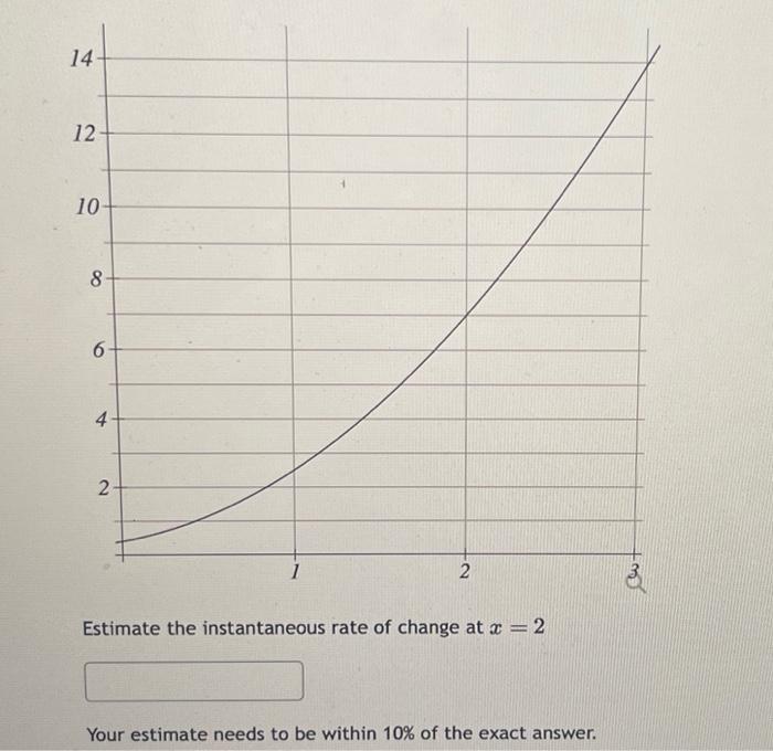 Solved Estimate the instantaneous rate of change at x=2 Your | Chegg.com