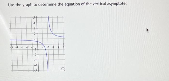 Solved Use the graph to determine the equation of the | Chegg.com