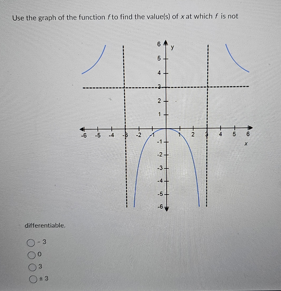 Solved Use the graph of the function f ﻿to find the value(s) | Chegg.com