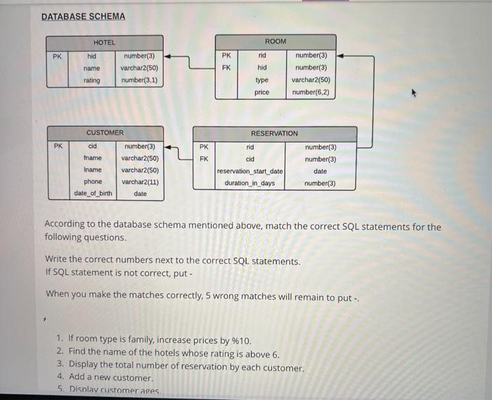 Solved DATABASE SCHEMA PK PK HOTEL hid name rating number(3) | Chegg.com