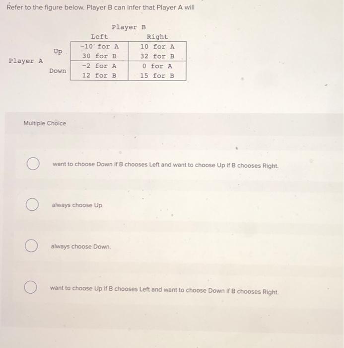 Solved Refer to the figure below. Player B can infer that | Chegg.com