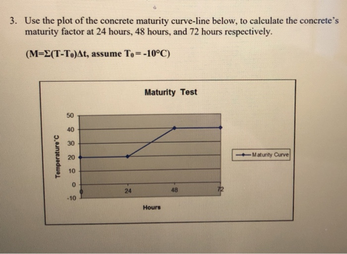 Solved 3. Use the plot of the concrete maturity curve-line | Chegg.com