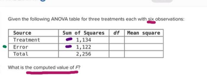 Solved Given the following ANOVA table for three treatments | Chegg.com