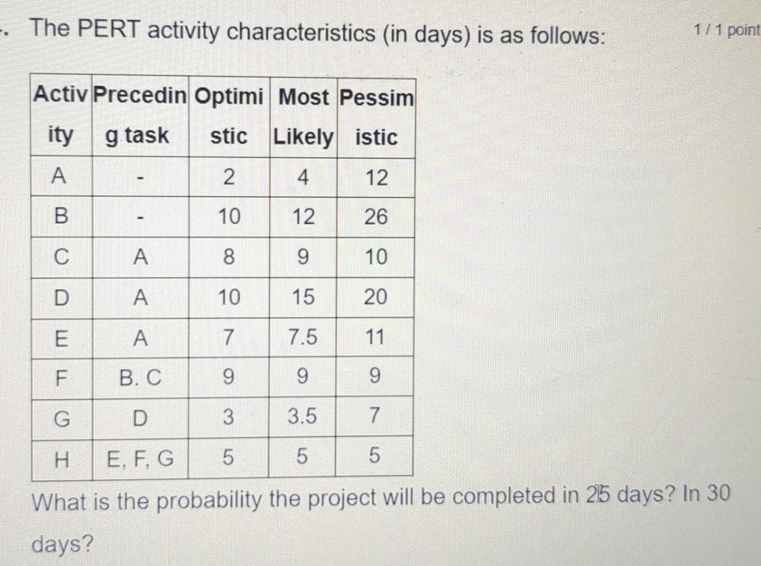 Solved The PERT activity characteristics (in days) ﻿is as | Chegg.com
