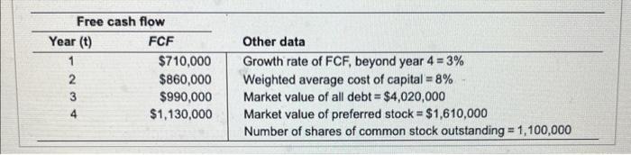 Solved Using the free cash flow valuation model to price an | Chegg.com