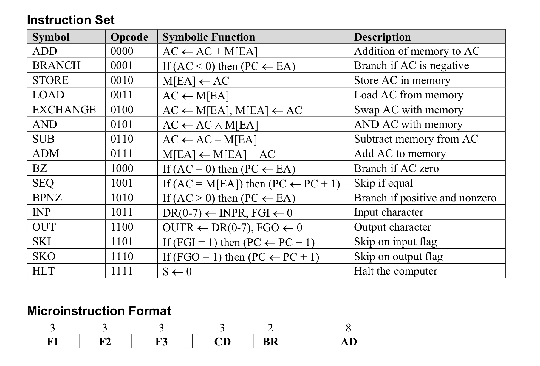 Solved Instruction Set\table[[Symbol,Opcode,Symbolic | Chegg.com