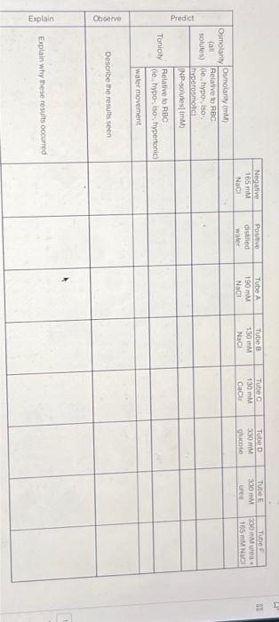 Solved Predict Observe Explain Osmolarity (mM) Osmolarity | Chegg.com