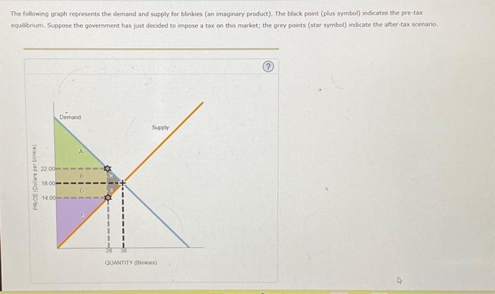 Solved The following graph represents the demand and supply | Chegg.com