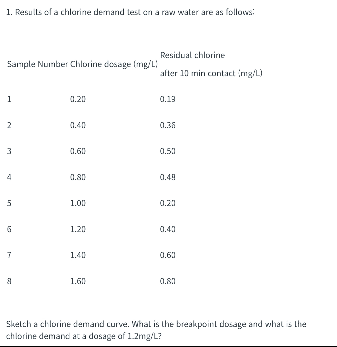 Solved Results of a chlorine demand test on a raw water are | Chegg.com