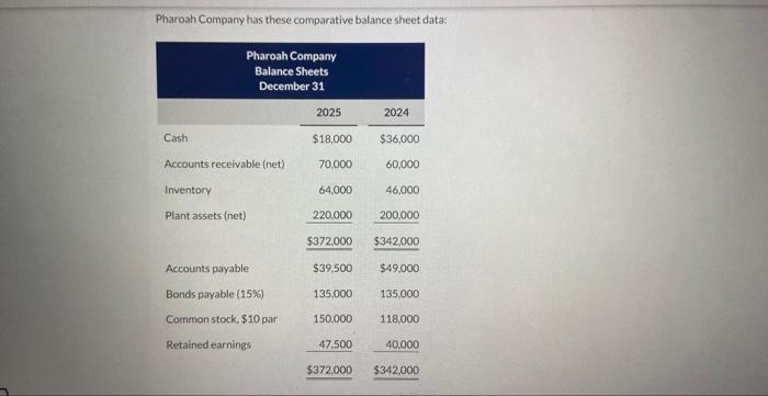 Solved Pharoah Company has these comparative balance sheet | Chegg.com