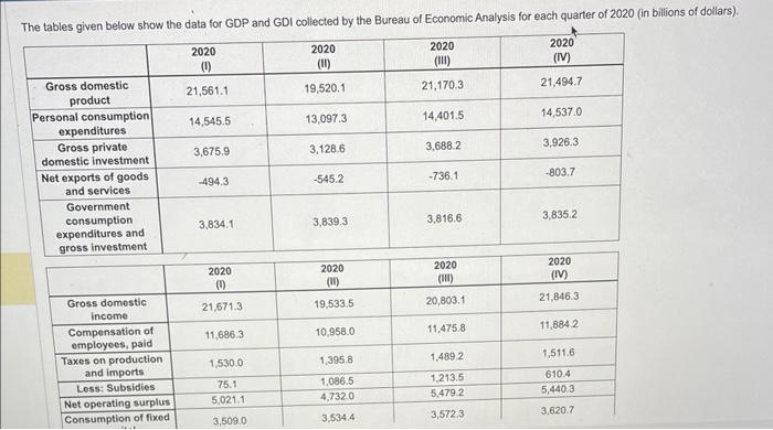 Solved The tables given below show the data for GDP and GDI | Chegg.com