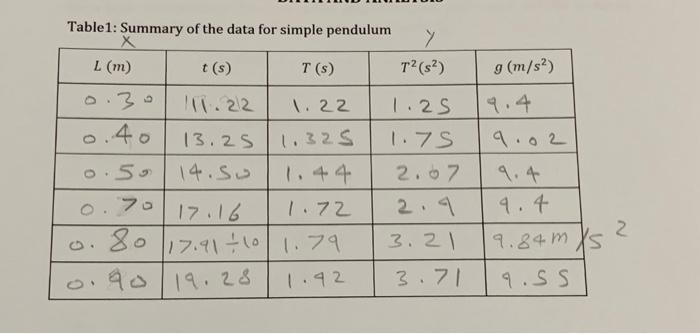 Table1: Summary of the data for simple pendulum3. | Chegg.com