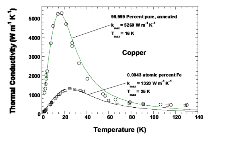 Solved The temperature-dependent thermal conductivity of a | Chegg.com