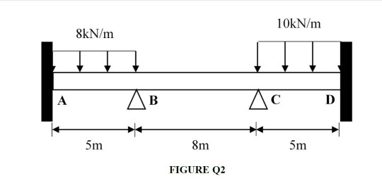 Solved Q2 Figure Q2 shows a continuous beam fixed at both | Chegg.com