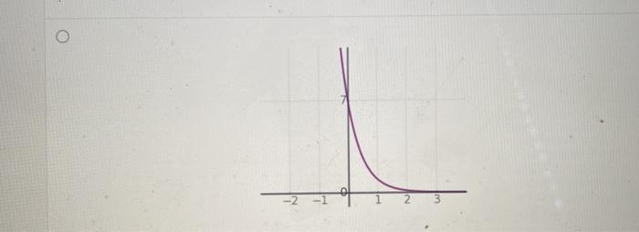 Solved Which of these shows the graph of f(x) = 7+? Select | Chegg.com