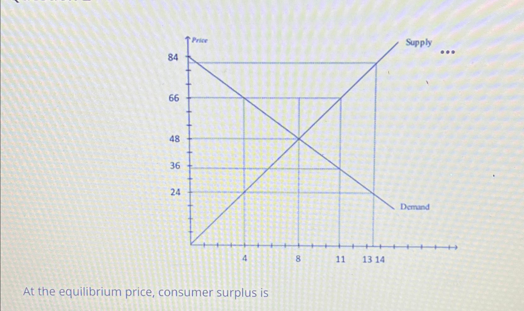 Solved At the equilibrium price, consumer surplus is | Chegg.com