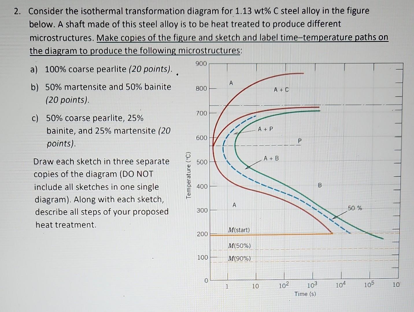 Solved Consider the isothermal transformation diagram for | Chegg.com