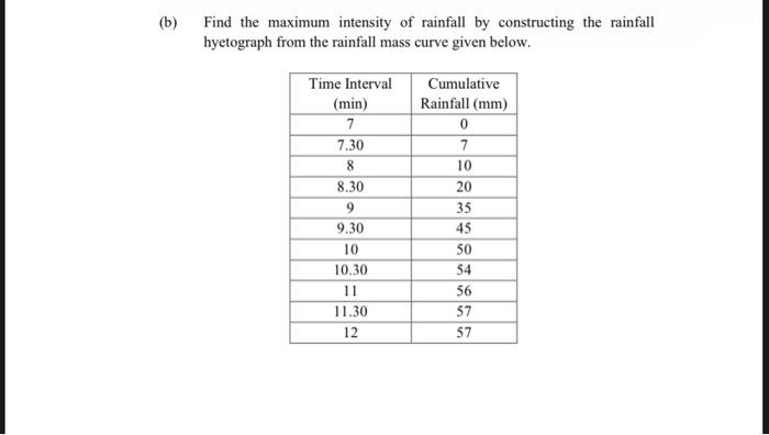 Solved (b) ) Find the maximum intensity of rainfall by | Chegg.com