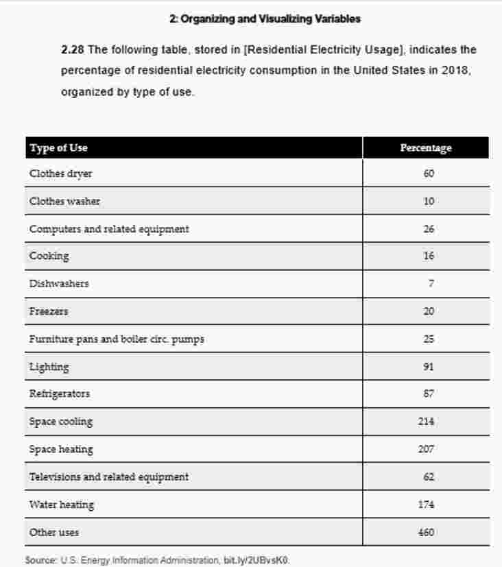 Solved 2: Organizing and Visualizing Variables 2.28 ﻿The | Chegg.com