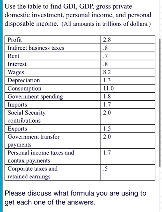 Solved Use the table to find GDI, GDP, gross private | Chegg.com
