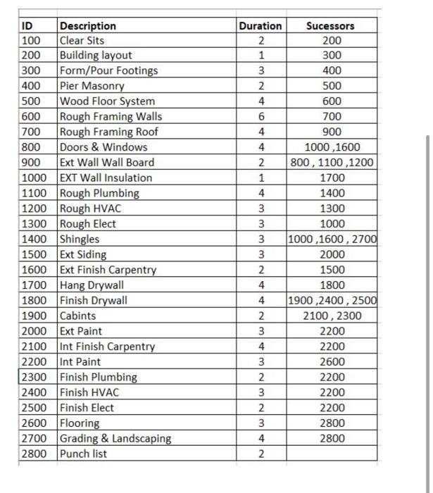 Solved Twenty - eight activities are tabulated below | Chegg.com