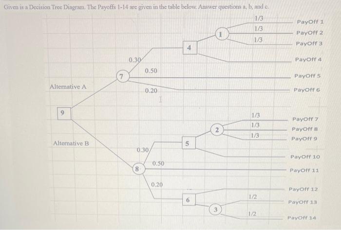 Solved Given is a Decision Tree Diagram. The Payoff 1−14 are | Chegg.com