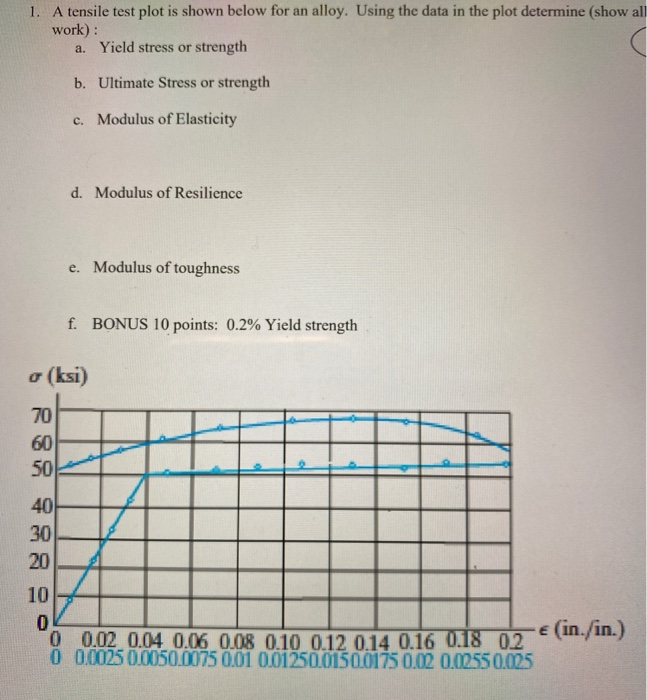 Solved 1. A tensile test plot is shown below for an alloy. | Chegg.com