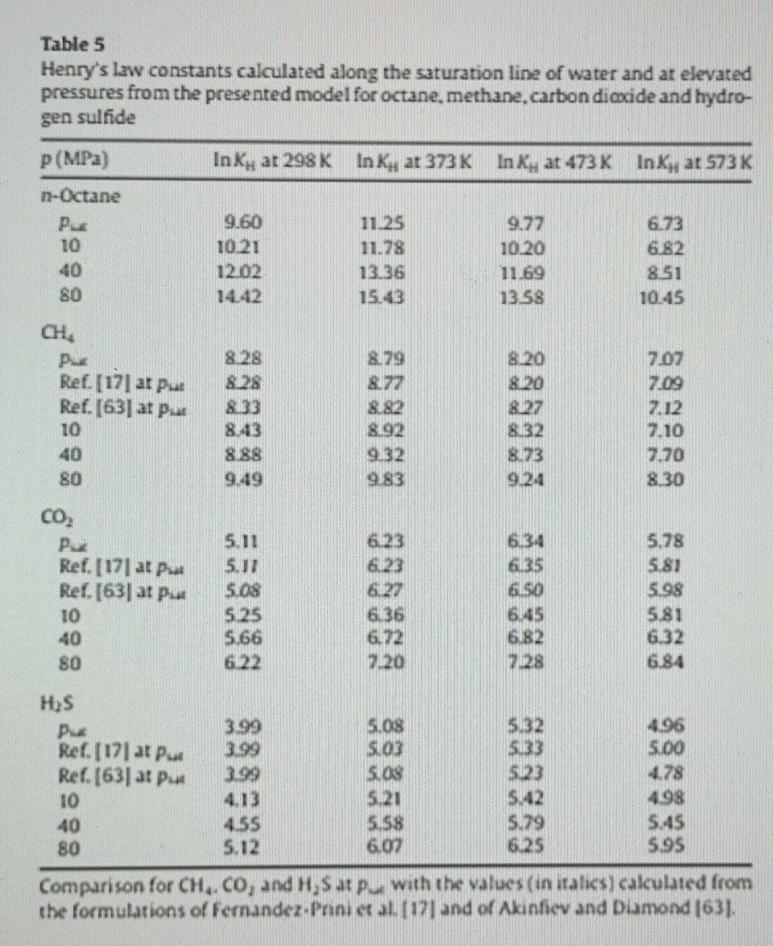 Table 5 Henry's law constants calculated along the | Chegg.com